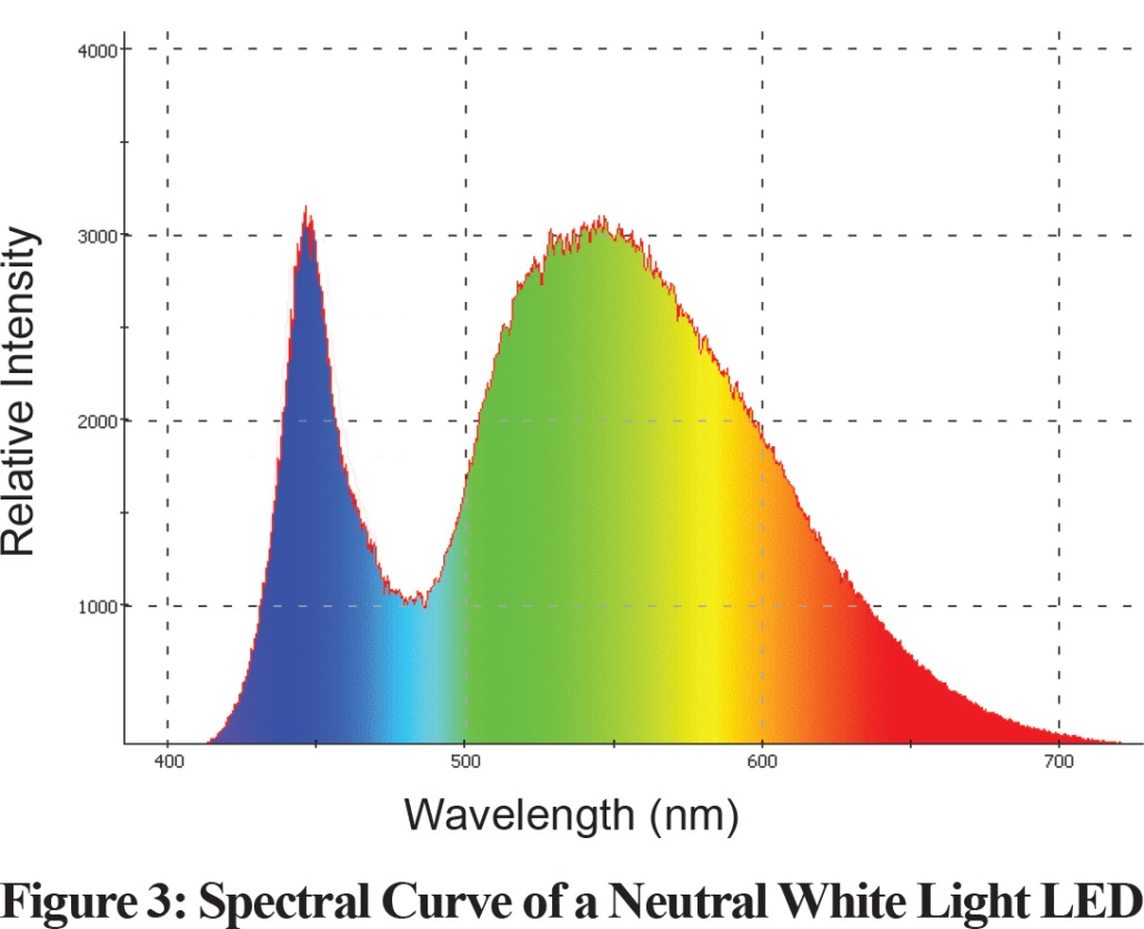 Design Considerations of LED Headlights for Color Accuracy Eye Safety