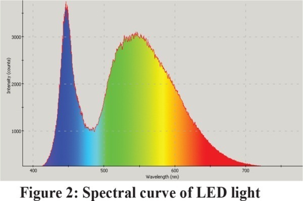 Fundamentals of Clinical Illumination and LED Technology - SurgiTel