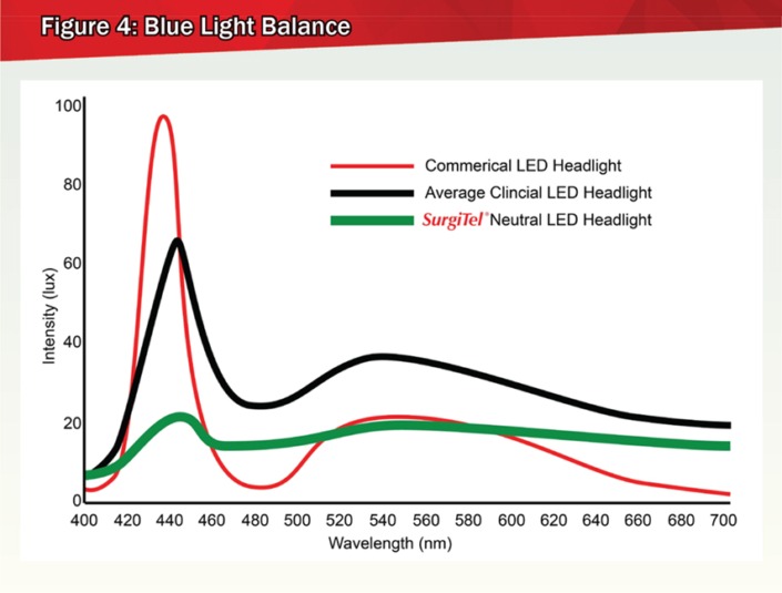 What is an Achromatic LED and Why is it Important? - SurgiTel